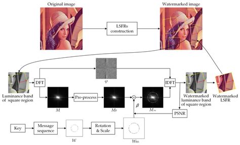 applied sciences free full text screen cam robust image watermarking with feature based