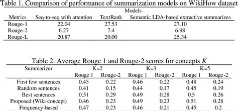 table 2 from a hybrid approach for text summarization using semantic latent dirichlet allocation
