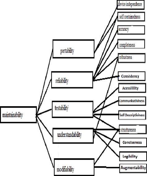 figure 1 from a review on maintainability of object oriented design metrics semantic scholar