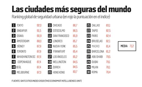Las ciudades más seguras del mundo Alternativas económicas