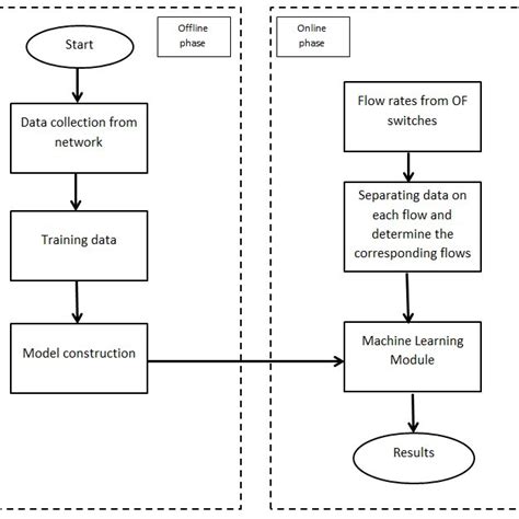 pdf network traffic classification using machine learning techniques over software defined