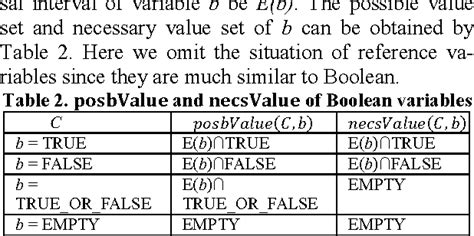 table 2 from an application of interval analysis in software static analysis semantic scholar