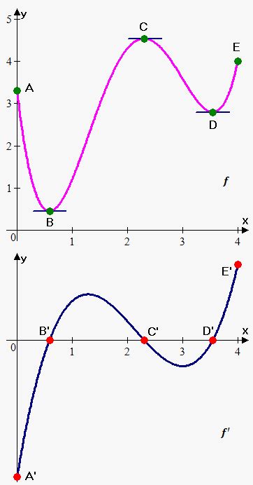 function and its derivative graph
