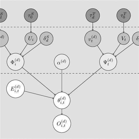 graphical representation of the joint spatio temporal model download scientific diagram