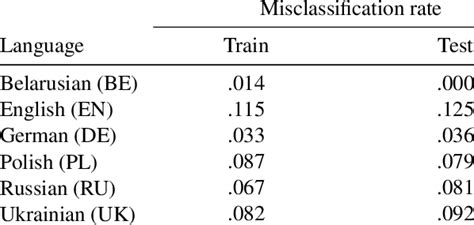 misclassification for models with the quality as the binary variable download table