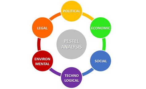 Qu Es El An Lisis Pestel Ejemplos Factores Y Plantilla