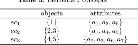 table 3 from an approach for constructing hierarchy of granules based on fuzzy concept lattices
