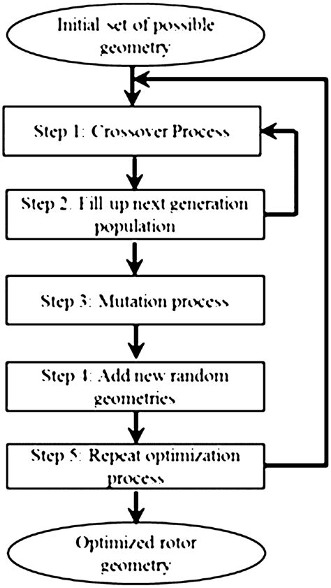 genetic algorithm ga optimization process14 download scientific diagram