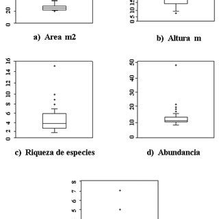 Gráfi cos de caja para las variables analizadas para los montículos