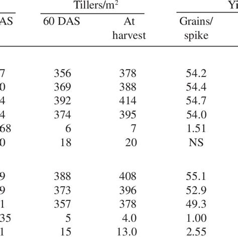 growth parameters and yield attributing characters of wheat as download table