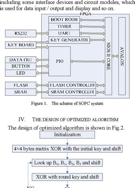 figure 1 from the optimized design of rijndael algorithm based on sopc semantic scholar