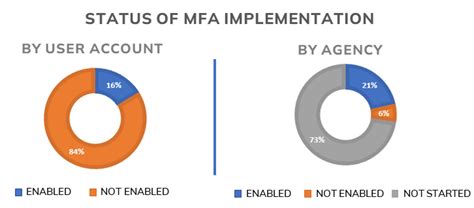 update multi factor authentication mfa readiness