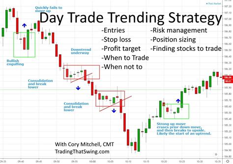 How To Day Trade Stocks On The Minute Chart Trend Strategy Entries