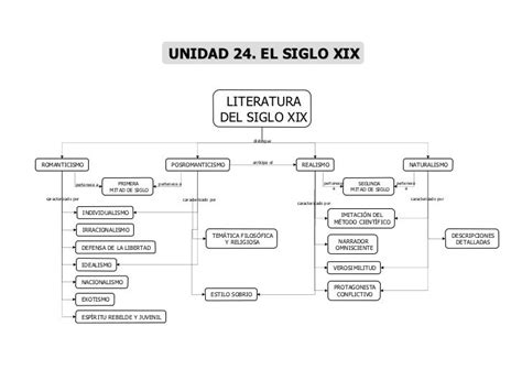 Mapas Conceptuales Generales Literatura Mapa Conceptual Literatura