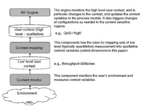 20 architecture for context sensitive process models taken from download scientific diagram