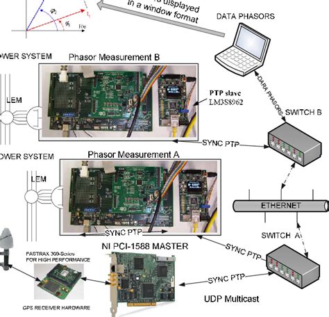 phasor meters synchronization method download scientific diagram