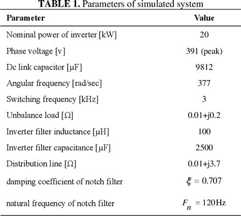 table 1 from power quality improvement in microgrids using statcom under unbalanced voltage