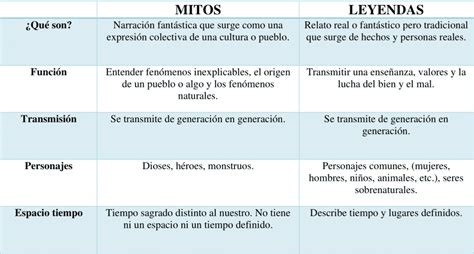 Cuadros Comparativos De Los Mitos Y Leyendas Descargar