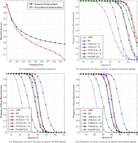 figure 3 from preconditioned multiple orthogonal least squares and applications in ghost imaging
