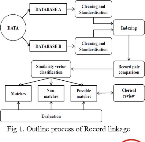 figure 1 from an efficient way of record linkage system and deduplication using indexing