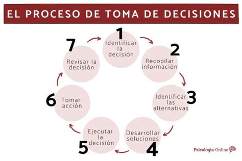 Los 7 pasos del proceso de toma de decisiones Pensamiento Estratégico