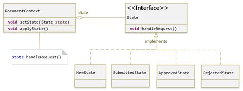 H Ng D N Java Design Pattern State Gp Coder L P Tr Nh Java