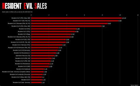 Capcom vendió 7 millones de juegos de Resident Evil en el primer