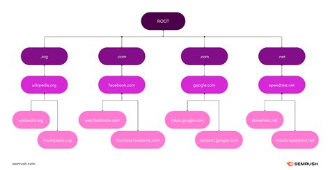What Is A Top Level Domain Tlds Explained With Examples Digital