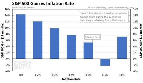 S P 500 Gain Vs Inflation Rate Chart Of The Day