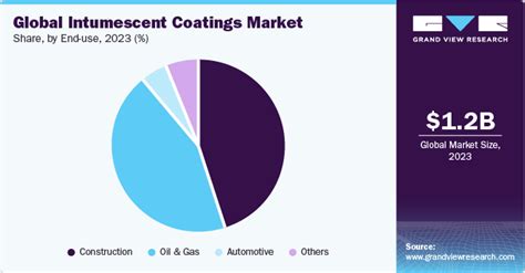 Intumescent Coatings Market Size And Share Report