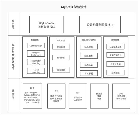 mybatis 的源码中的核心类有哪些？如何实现框架功能的？ 2、在mybatis中的几个核心类中 哪一个类可以用来获取映射器 mapper对象 和提交事 csdn博客
