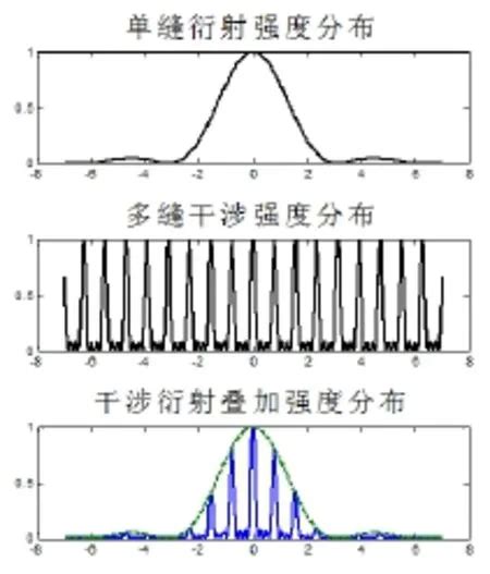 多缝夫琅禾费衍射仿真及实验研究 参考网