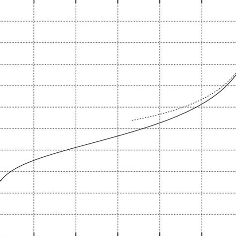 the positive eigenvalues for m 0 2 asymptotic values locations shown download scientific