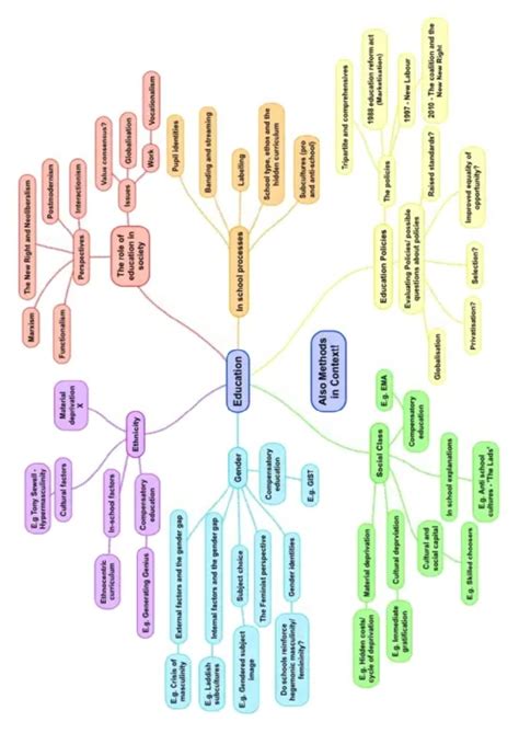 Mindmap Sociology BASC2093 Studocu