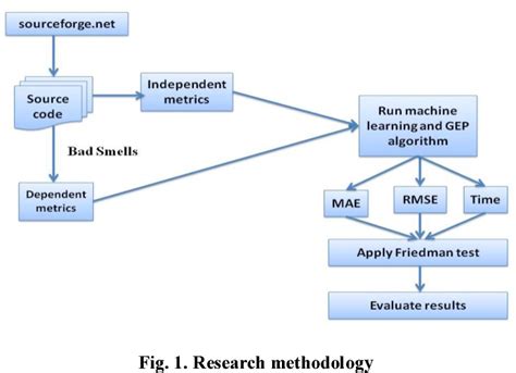 figure 1 from predicting maintainability of open source software using gene expression