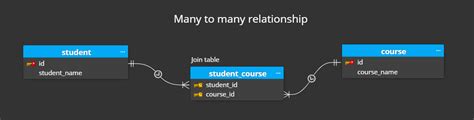 Many To Many Relationships ER Diagram Luna Modeler