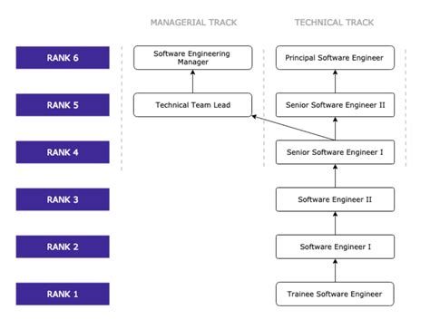 defining a compelling career ladder for software engineers inviqa