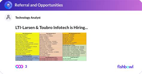 LTI Larsen Toubro Infotech Is Hiring Drive On 1s Fishbowl