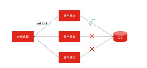 面试官：如何实现分布式锁 java日知录