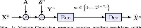 figure 1 from compress and estimate source coding for a vector gaussian source semantic scholar