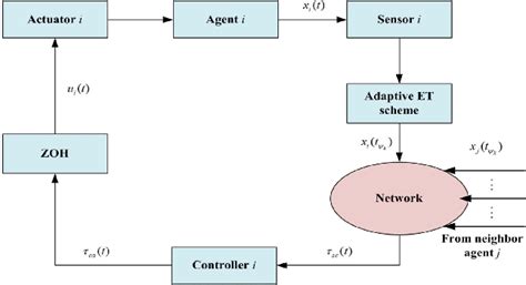 figure 1 from an adaptive event triggered consensus approach for mass with network induced