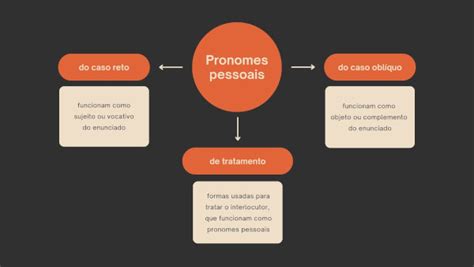 Pronomes pessoais quais são e exemplos Brasil Escola