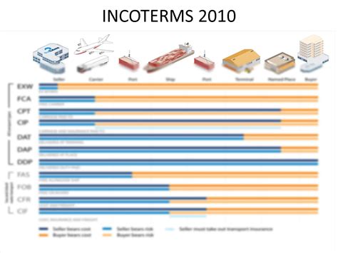 Solution Incoterms Chart 1 Studypool Porn Sex Picture