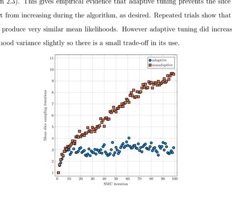 number of slice sampling iterations required under adaptive and download scientific diagram