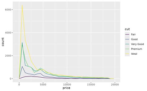 Dodge Overlapping Objects Side To Side Position Dodge Ggplot