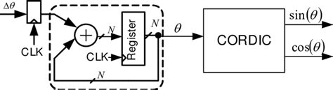 simplified block diagram of the ddfs based on the cordic algorithm download scientific diagram