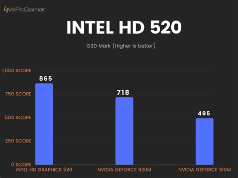 Intel HD Graphics 520 PC And Laptops GPUs Review Specs