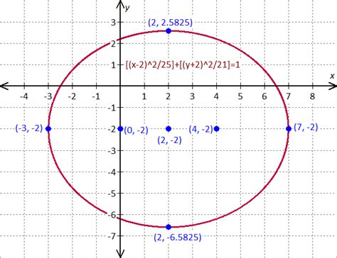 find an equation for the given ellipse graph the equation