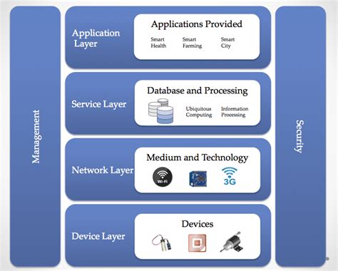 IoT Reference Model Hands On Artificial Intelligence For IoT Book
