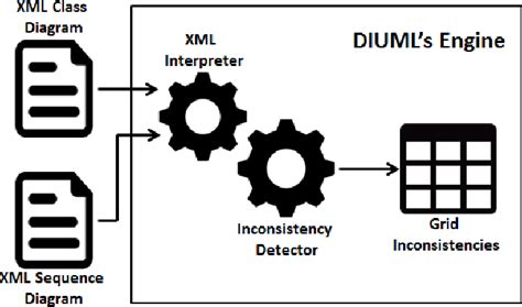 figure 1 from detecting inconsistencies in multi view uml models semantic scholar